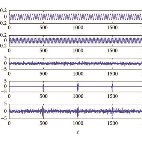 The Noisy Signal X T A Time Domain Waveform B Frequency Spectrum
