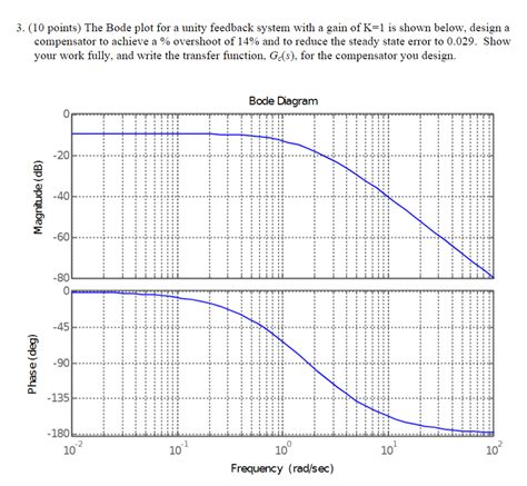 Solved Points The Bode Plot For A Unity Feedback Chegg
