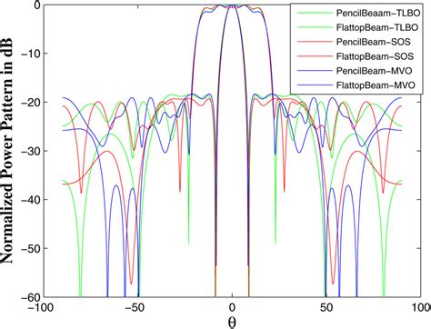 Meta Heuristic Optimization Algorithms For Synthesis Of Reconfigurable Hexagonal Array Antenna