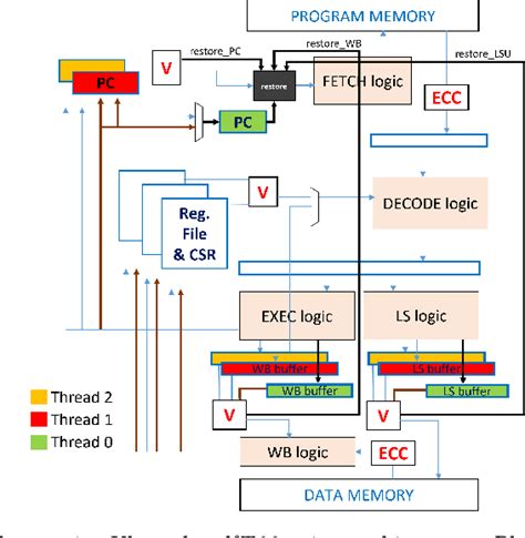 figure 1 from adding dynamic triple modular redundancy on a risc v microarchitecture semantic
