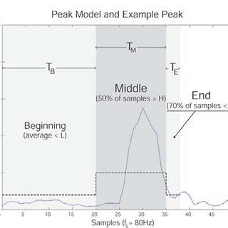 Peak Model And Example Peak The Algorithm Detects Download Scientific Diagram