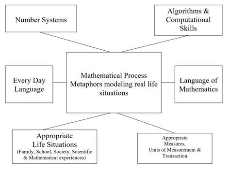 Components Of A Math Story A Understanding Primary Math By S Sundaram