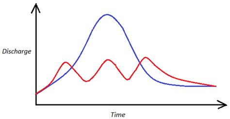Flood Control Engineering Hydrology Questions And Answers Sanfoundry