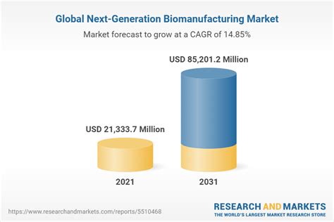 Next Generation Biomanufacturing Market A Global Analysis Focus On