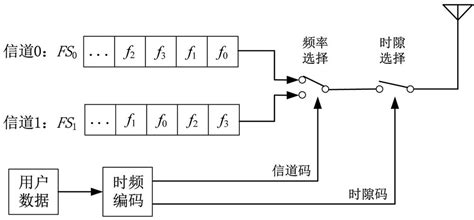 A Joint Anti Jamming Method For Multi Sequence Frequency Hopping Transceiver Based On Time