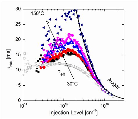 Temperature And Injection Dependence Of Extrapolated Bulk Lifetime
