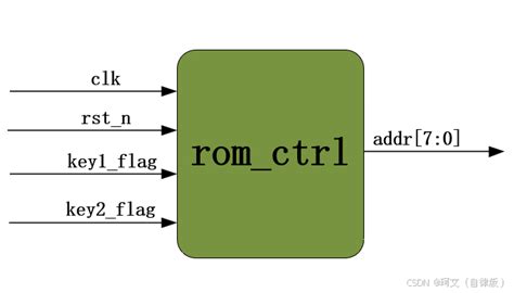 fpga rom ip核的使用（2） ew帮帮网