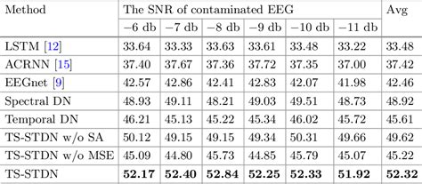 Table 3 From Network For End To End Robust Eeg Based Emotion