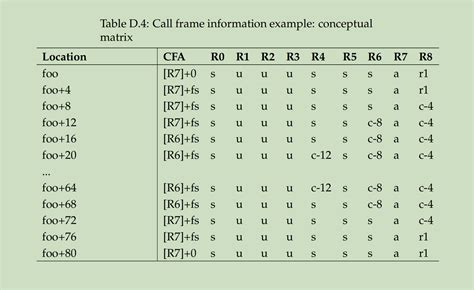 Assembly How Dwarf Format Caculate Provious Sp Pointer Stack Overflow