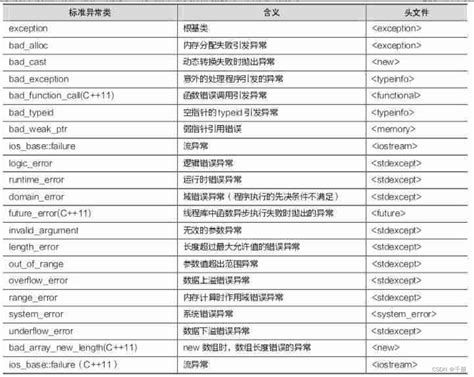 c 学习24：c 异常和、解旋、标准异常和静态断言 non constant condition for static assertion