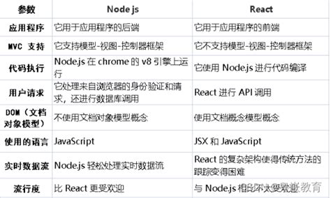 web前端：什么是node js什么是react有什么区别 前端开发 react和javascript csdn博客