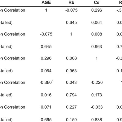 Correlation Coefficient Among Age B Cs Rb And Rh N40
