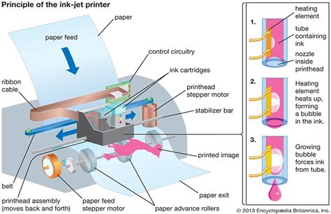 How Does An Inkjet Printer Work