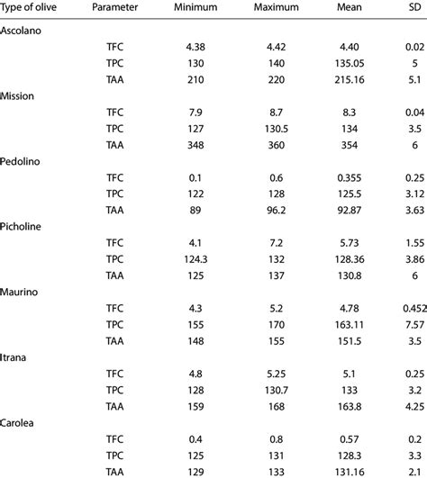 Descriptive Statistics Including Minimum Maximum Mean And Standard