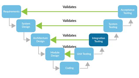 Integration Testing Iso 26262 Software Compliance Parasoft