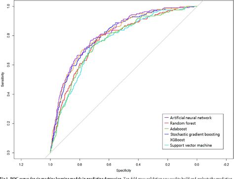 Figure 1 From Machine Learning Based Predictive Modeling Of Depression