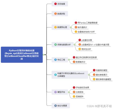 Python实现贝叶斯优化器bayesopt优化catboost分类模型catboostclassifier算法项目实战catboostclassifier优化 Csdn博客
