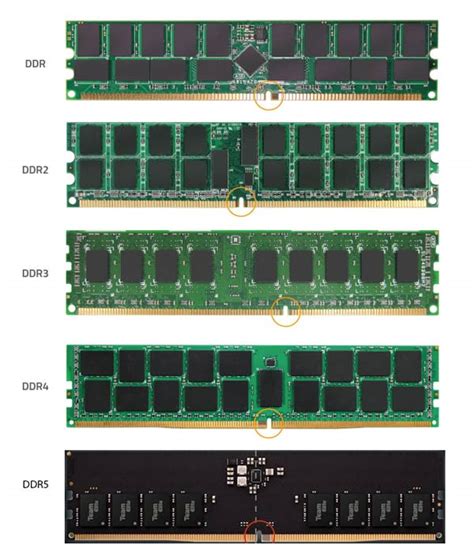 Memory Ddr5 Vs Ddr4 Vs Ddr3 Apa Yang Berbeda