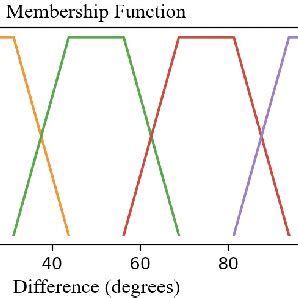 The Membership Function Download Scientific Diagram