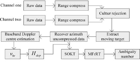 Figure 2 From Improved Ambiguity Estimation Using A Modified Fractional Radon Transform