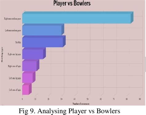 Figure 9 From Performance Analysis Of A Cricketer By Data Visualization