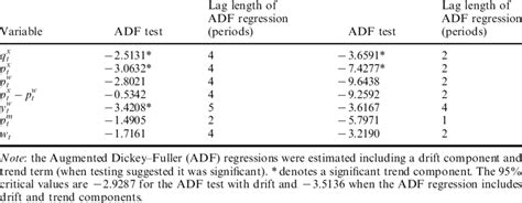 Unit Root Tests Level First Di Erences Download Table