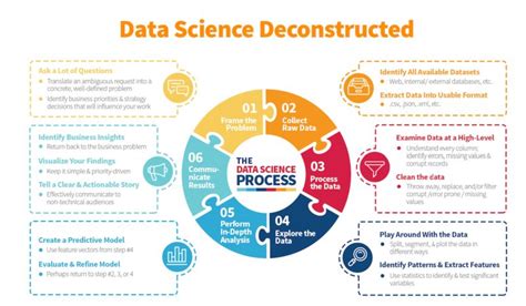 Datascience Transformation Empowerment Datascientists Machinelearning Algorithms Data