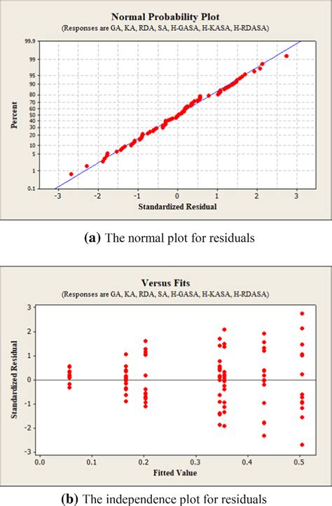 A B The Requirement Tests For Parametric ANOVA Download Scientific Diagram