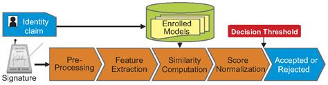 Dynamic Signature Verification Using Portable Devices