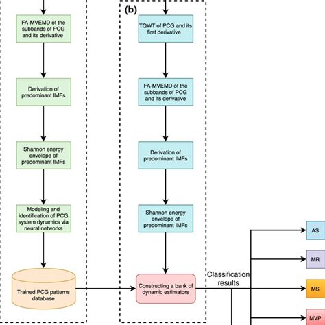 Detection Of Heart Valve Disorders From Pcg Signals Using Tqwt Fa Mvemd Shannon Energy