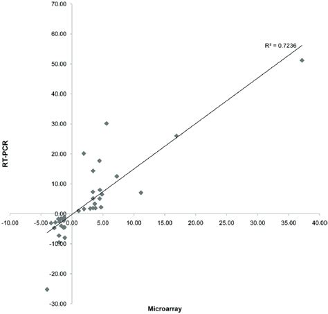 Correlation Between Microarray Generated Values And RT PCR Generated Download Scientific