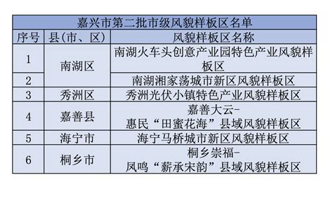 14 6嘉兴市第二批温暖嘉未来社区风貌样板区名单公布