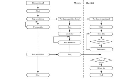 The Flowchart Of The Three Threads For Collecting Signals Download