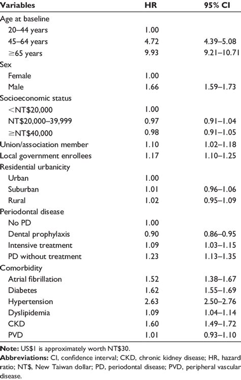 Results Of Cox Regression Analysis Conducted To Identify Predictors Of