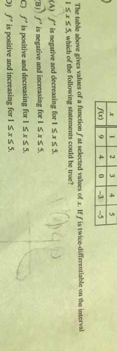 Solved 2 34 5 The Table Above Gives Values Of A Function Fat