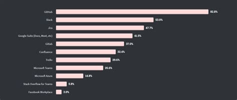 GitHub Vs GitLab Which One Is Better Bestarion