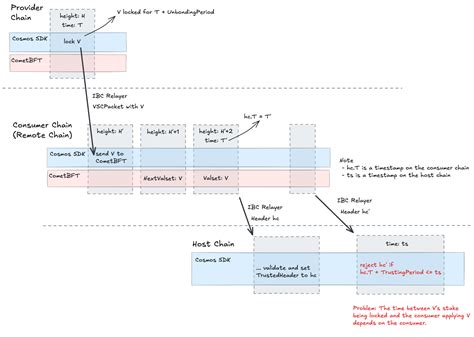 Consumer Chain Clients Interchain Security