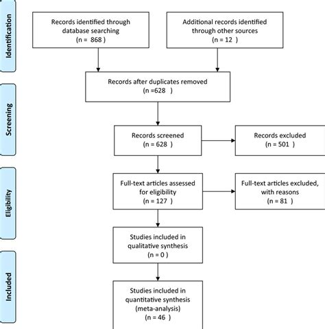 Selection Process Of Randomized Control Trials Download Scientific Diagram