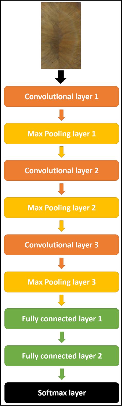an efficient multi factor authentication scheme based cnns for securing