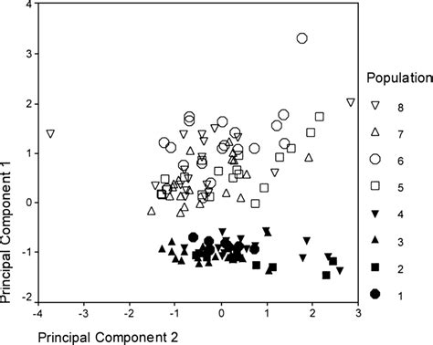 distributions of regression factor scores for plants by principal