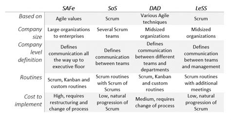 Agile Scaling Frameworks Demystified Navigating Safe Less Nexus And Disciplined Agile