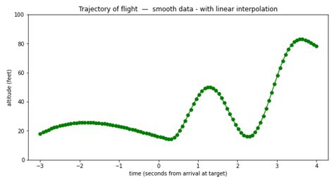 Smoothing For Data Science Visualization In Python Towards Data Science
