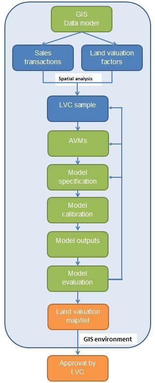 A Suggested General Framework For Land Valuation Process In Land