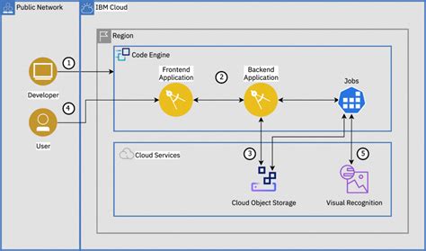 Ibm Introduces Ibm Cloud Code Engine Best Devops