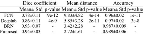 Segmentation Performance Of Methods Under Comparison Download