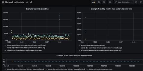Monitoring Sync And Async Network Calls In Python Using Tig Stack Dev Community