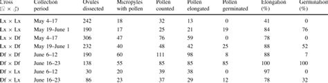 Pollen Count Data For Larch Lx And Douglas Fir Df Ovules Collected