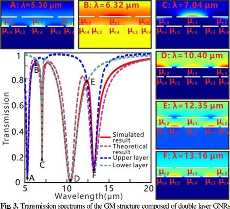 Figure 3 From Inverse Design And Optimization Of Graphene Metamaterial