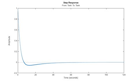 Vary Operating Points And Obtain Multiple Transfer Functions Using Sllinearizer Interface