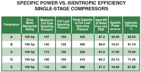 Isentropic Efficiency Of Rotary Screw Air Compressors Compressed Air